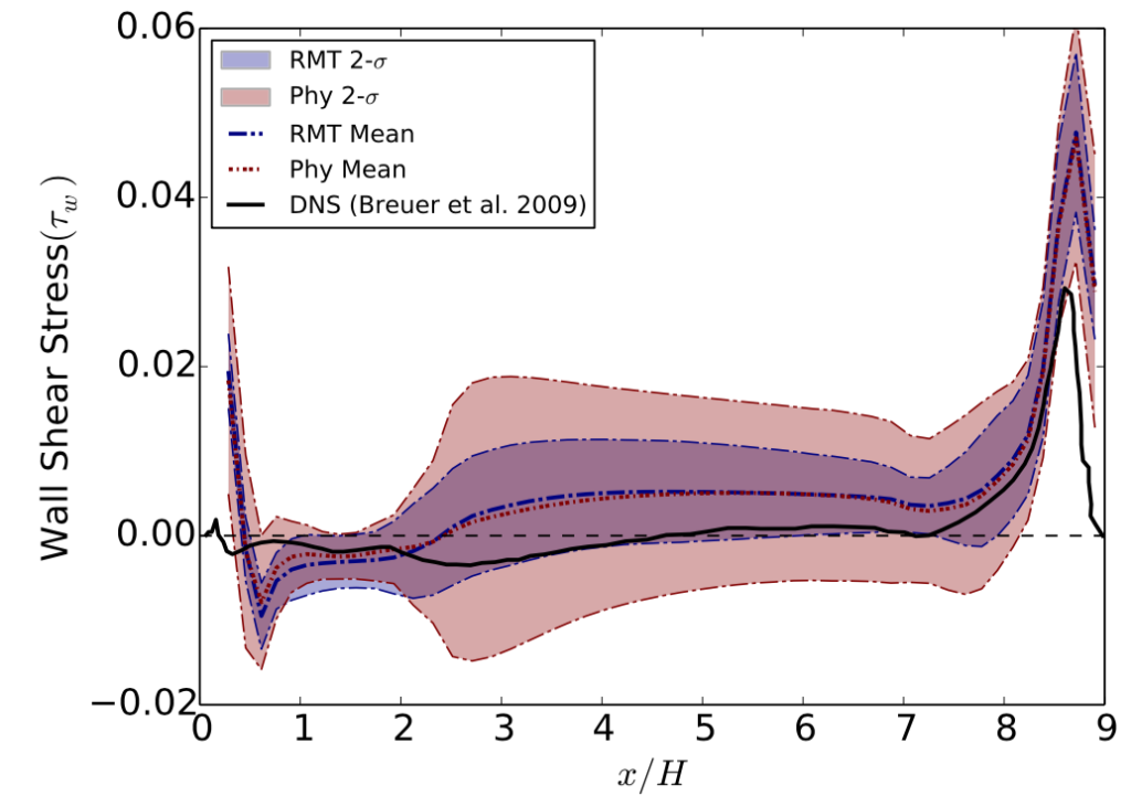 Bayesian uncertainty quantification and reduction in turbulence model ... Bayesian uncertainty quantification and reduction in turbulence model ...