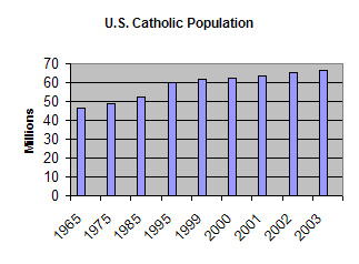 The best way to estimate the Catholic population // The Catholic ...